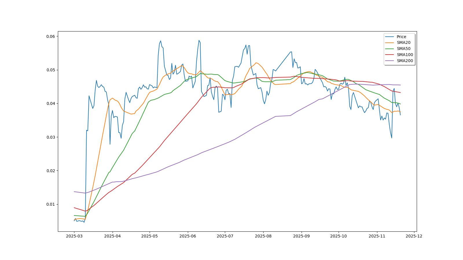 MMAON Simple Moving Averages
