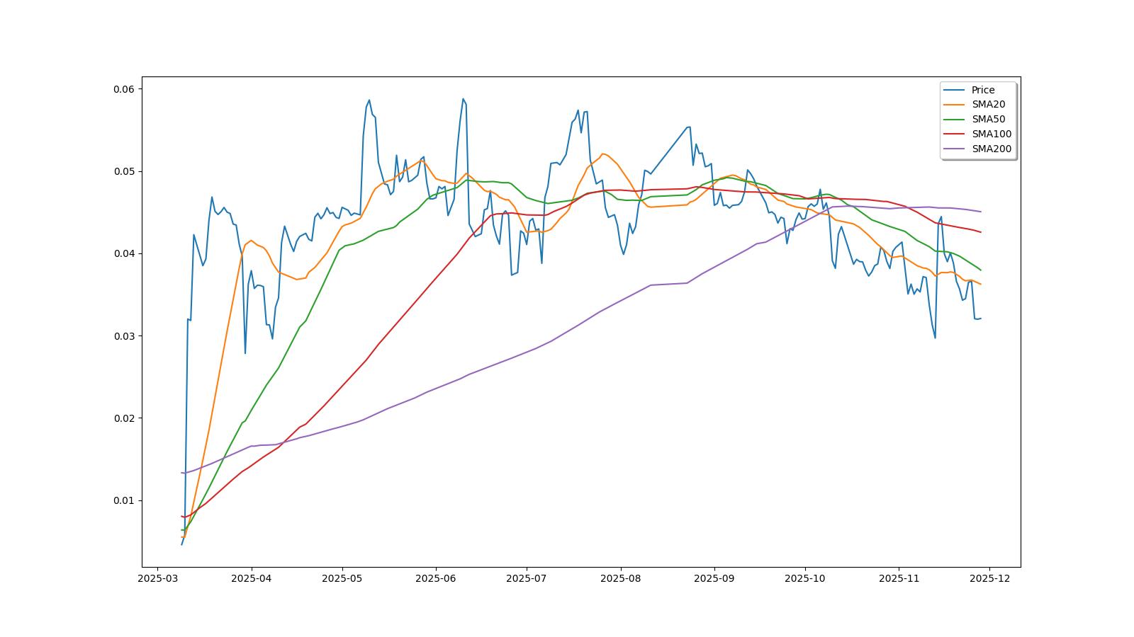 MMAON Simple Moving Averages