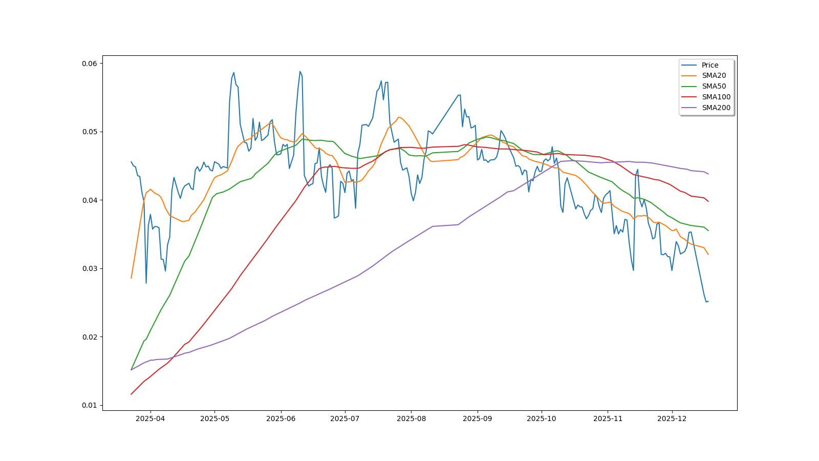 MMAON Simple Moving Averages
