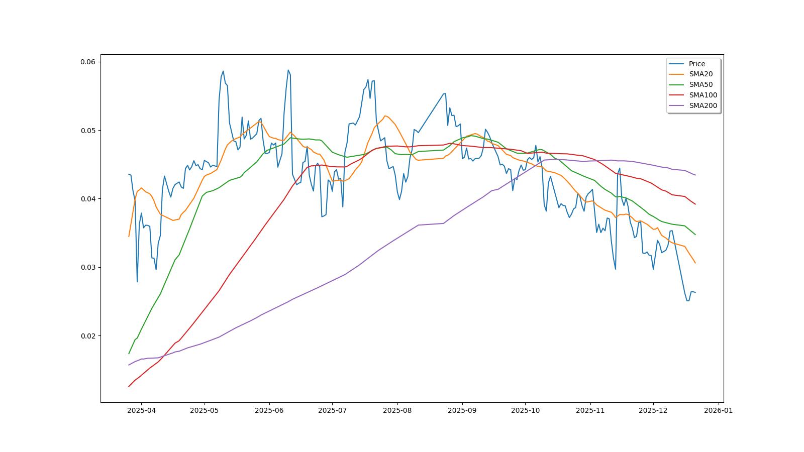 MMAON Simple Moving Averages