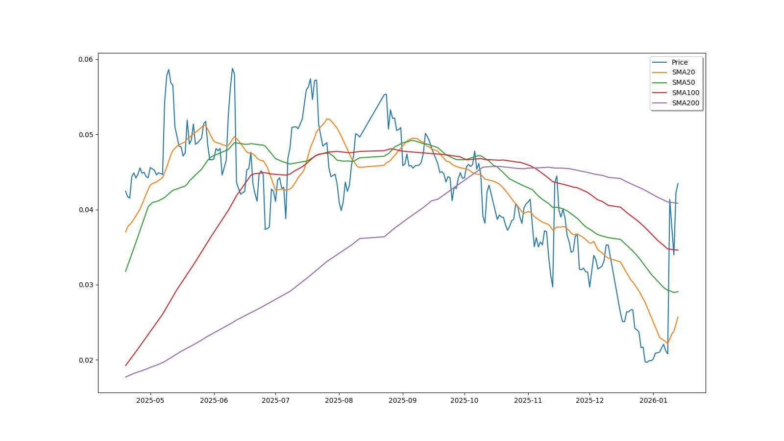 MMAON Simple Moving Averages