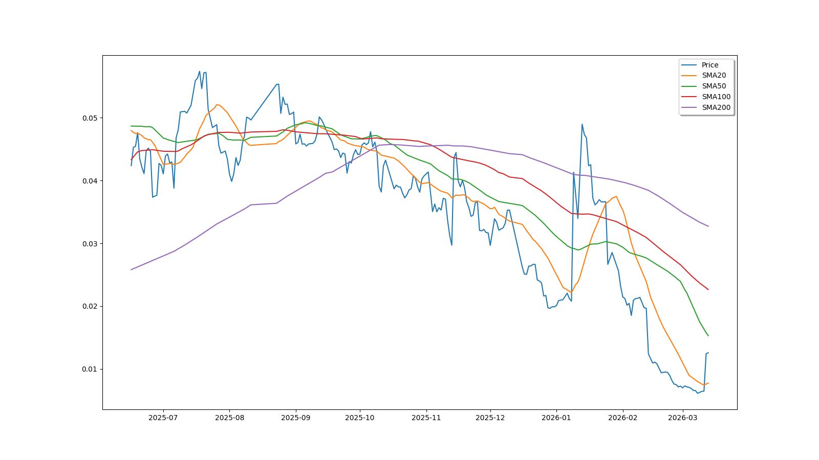 MMAON Simple Moving Averages