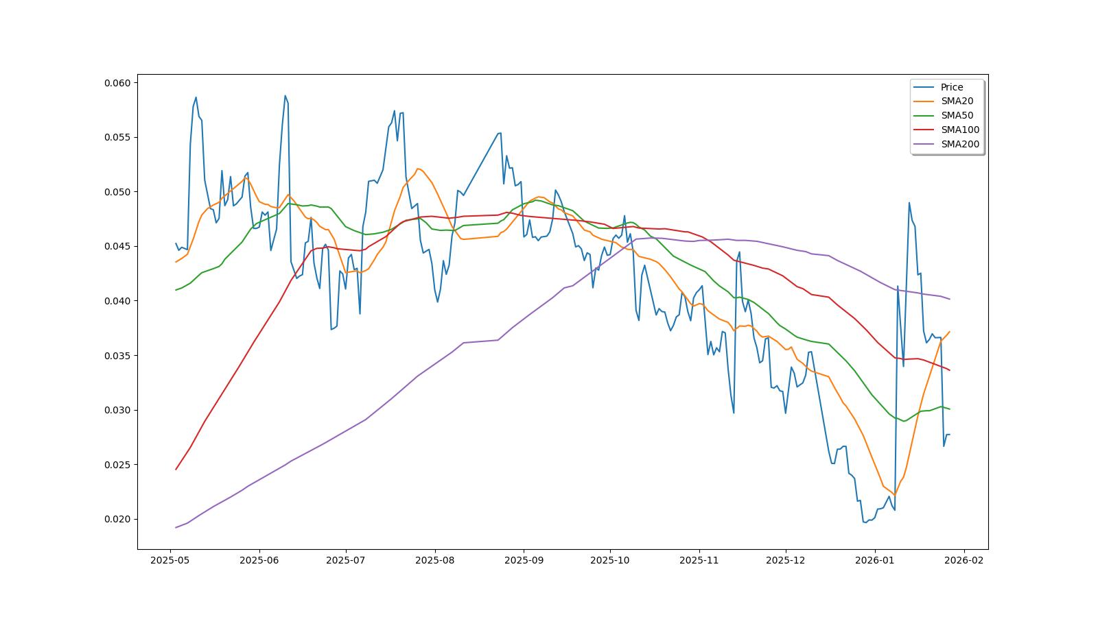 MMAON Simple Moving Averages