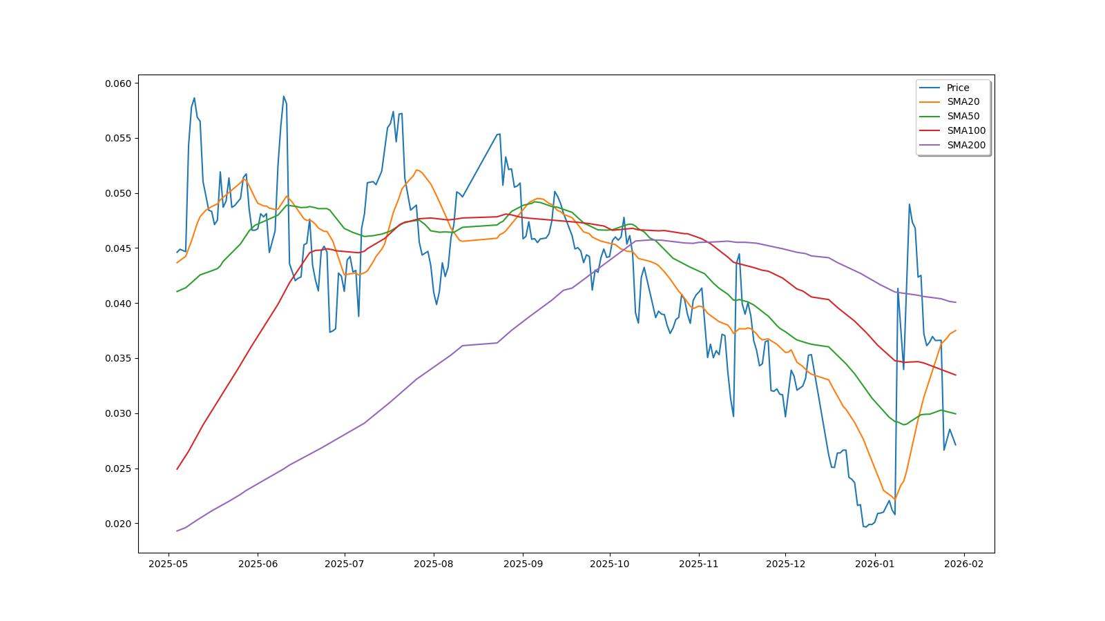 MMAON Simple Moving Averages
