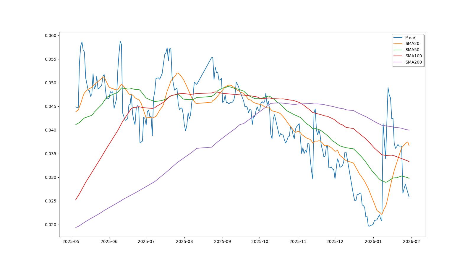 MMAON Simple Moving Averages
