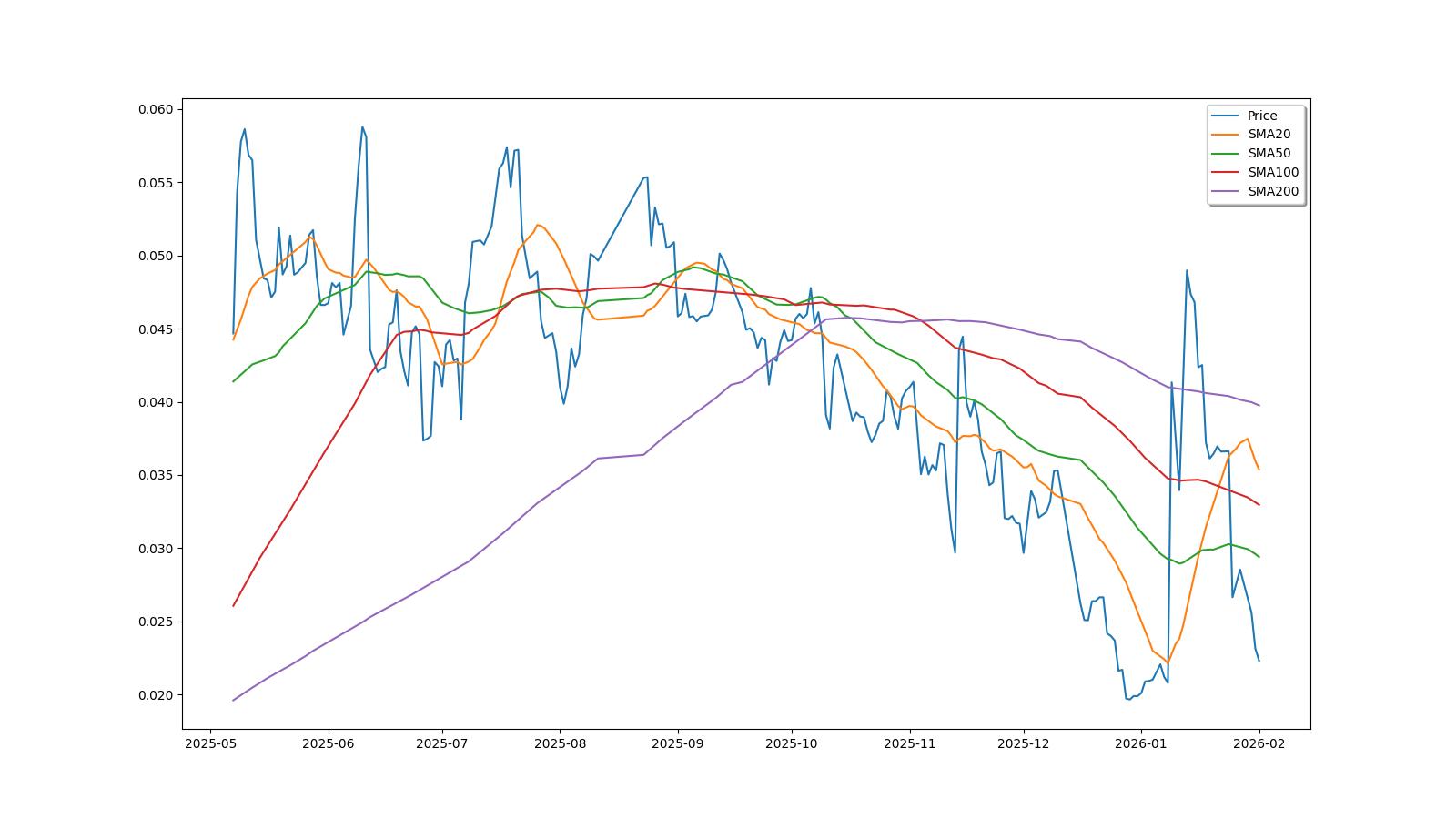 MMAON Simple Moving Averages