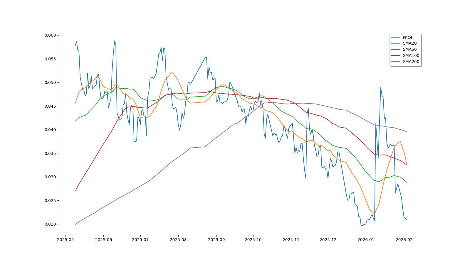 MMAON Simple Moving Averages