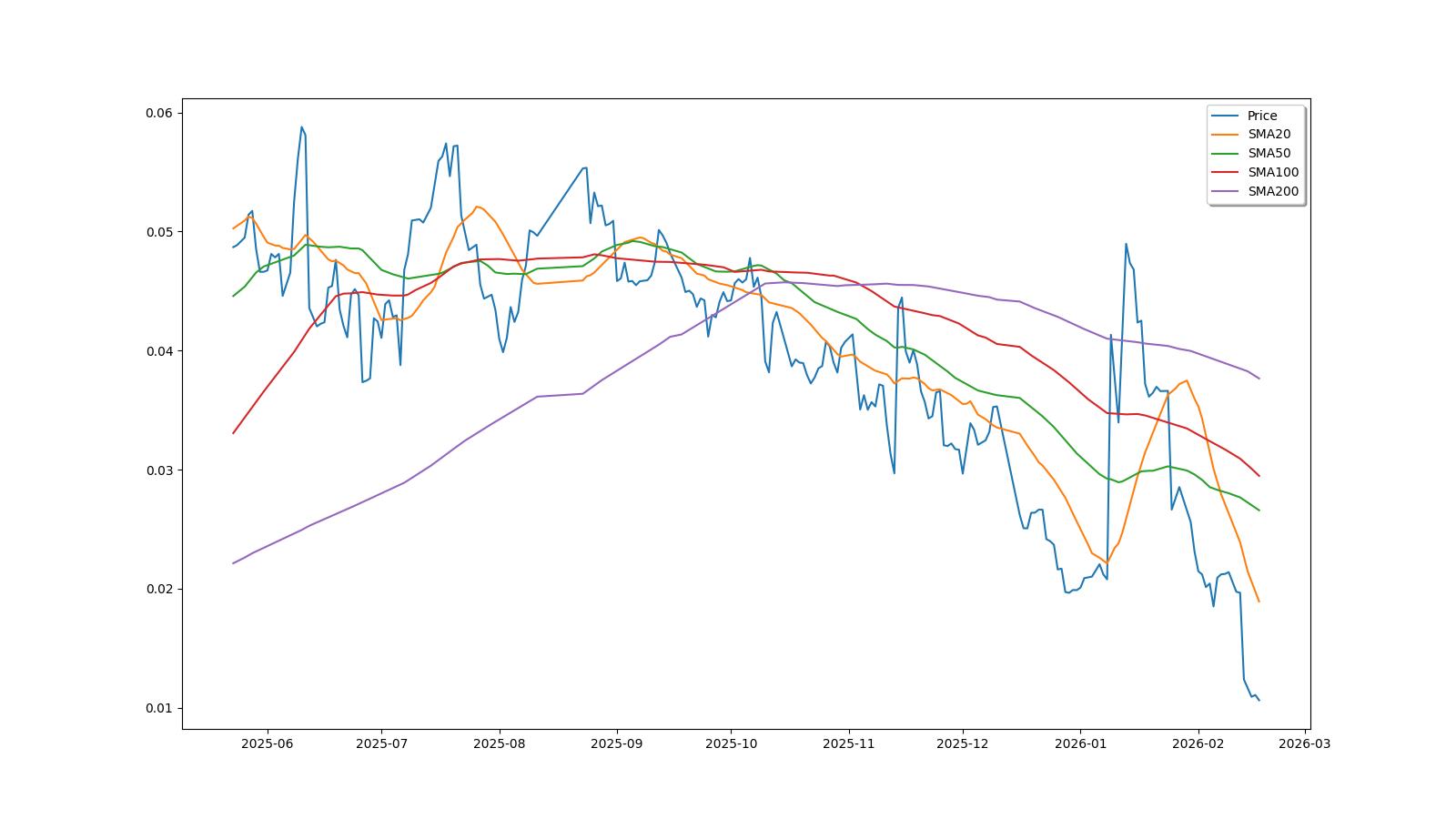 MMAON Simple Moving Averages