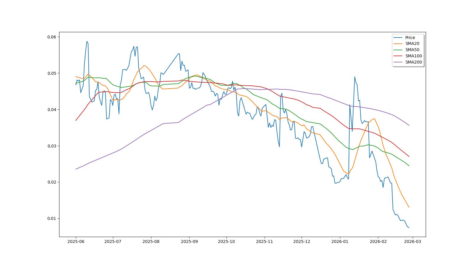 MMAON Simple Moving Averages