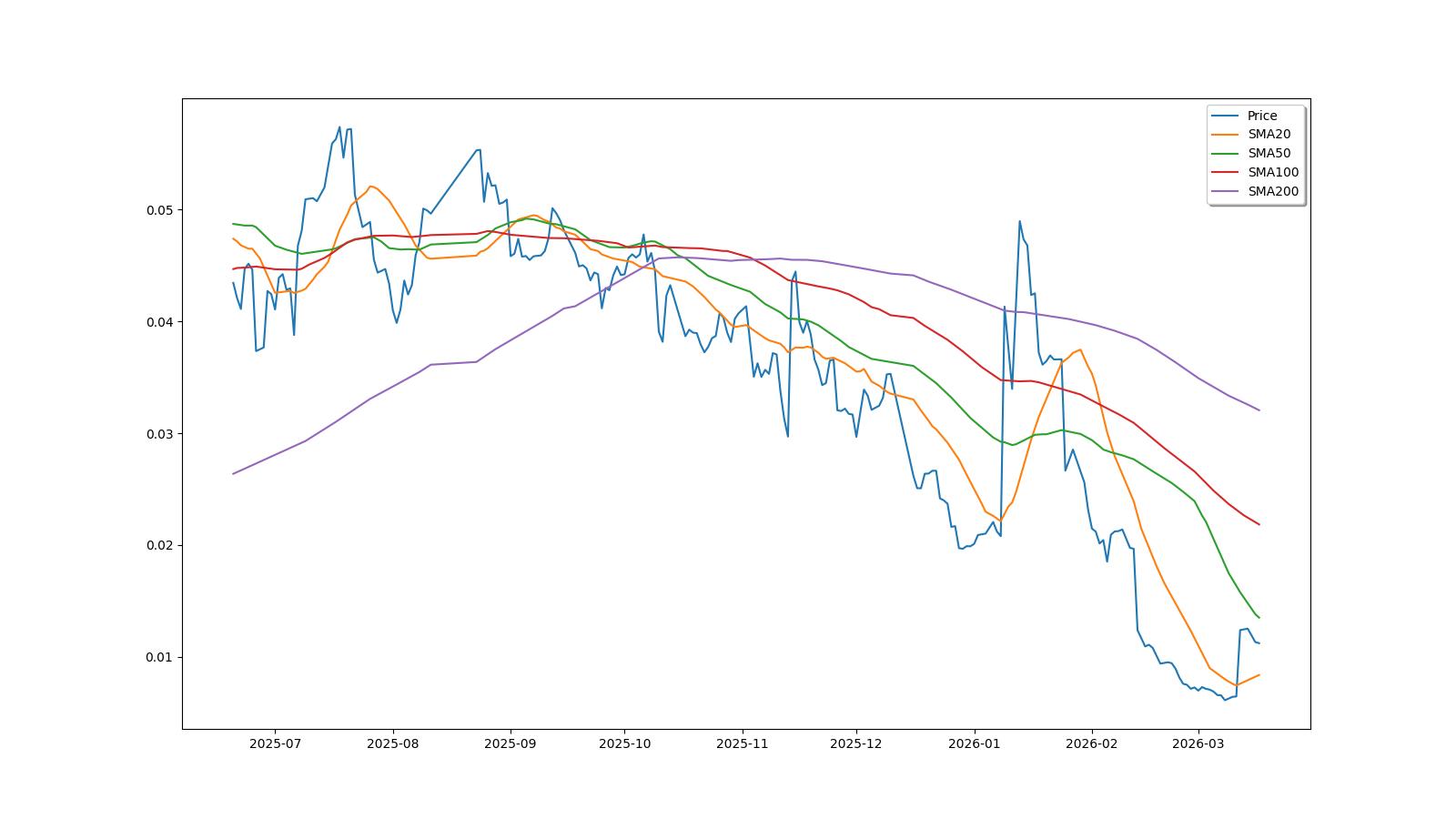 MMAON Simple Moving Averages