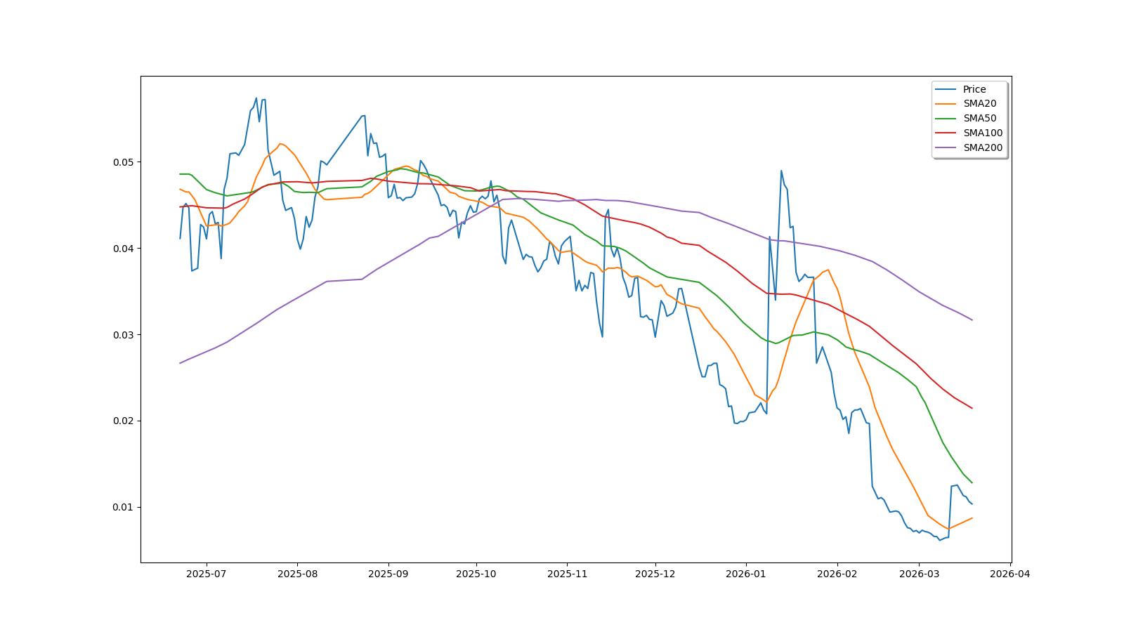 MMAON Simple Moving Averages
