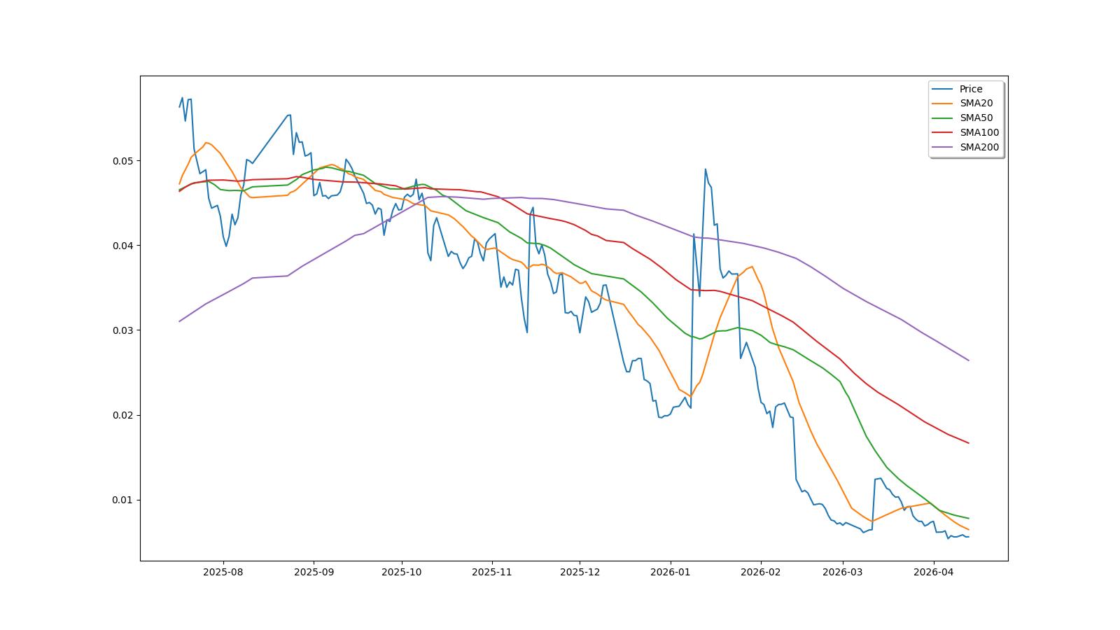 MMAON Simple Moving Averages
