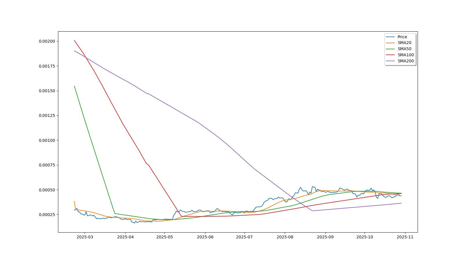 MMMLUCKUP7 Simple Moving Averages
