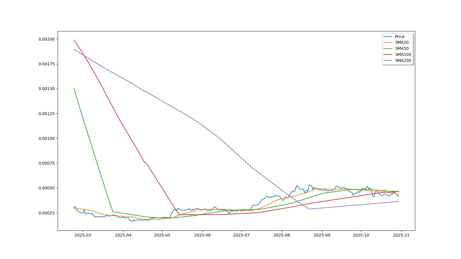 MMMLUCKUP7 Simple Moving Averages