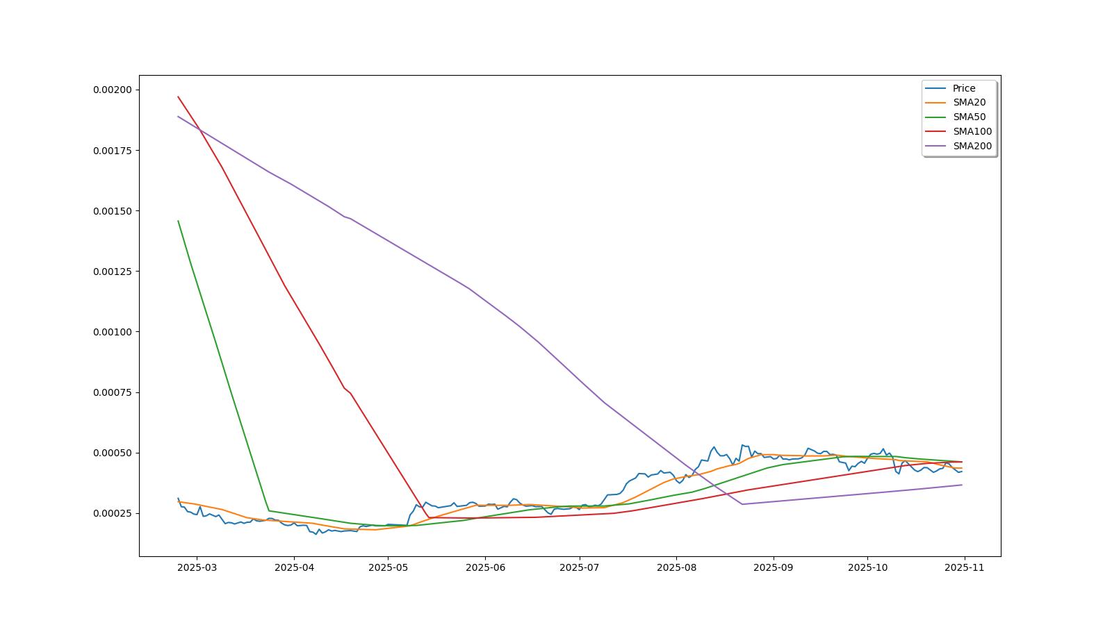 MMMLUCKUP7 Simple Moving Averages