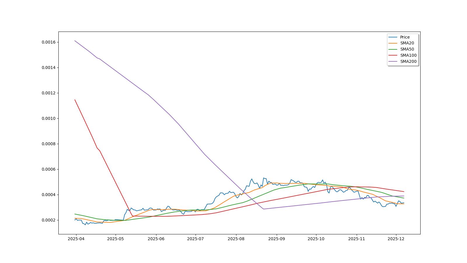 MMMLUCKUP7 Simple Moving Averages