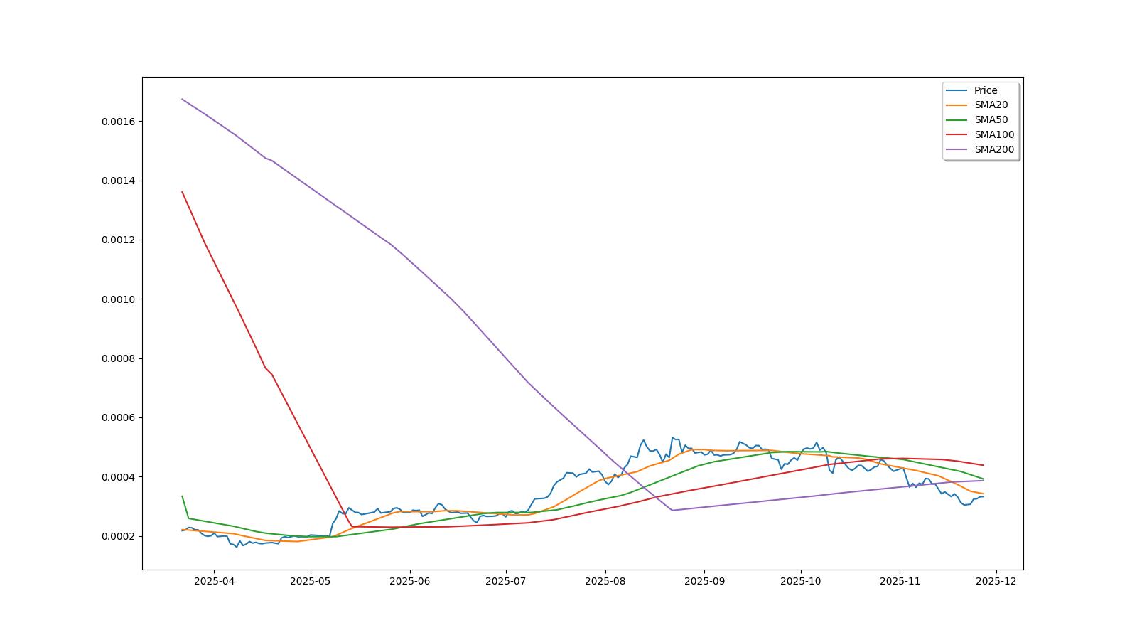 MMMLUCKUP7 Simple Moving Averages