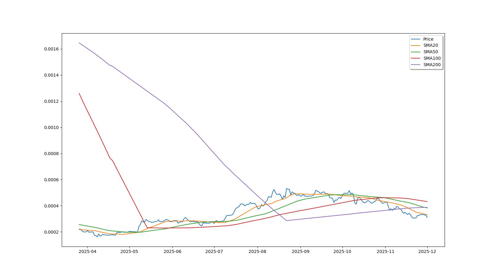 MMMLUCKUP7 Simple Moving Averages