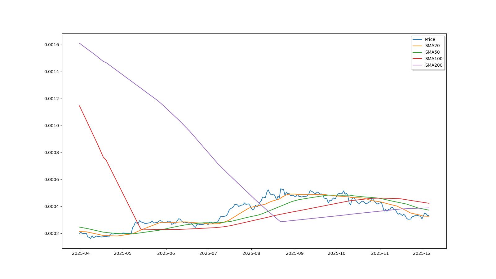 MMMLUCKUP7 Simple Moving Averages