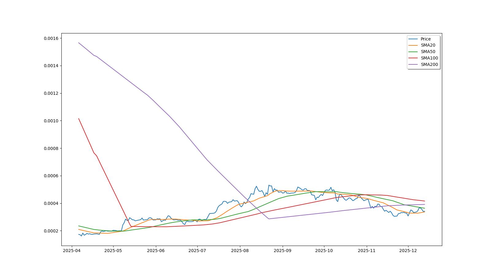 MMMLUCKUP7 Simple Moving Averages