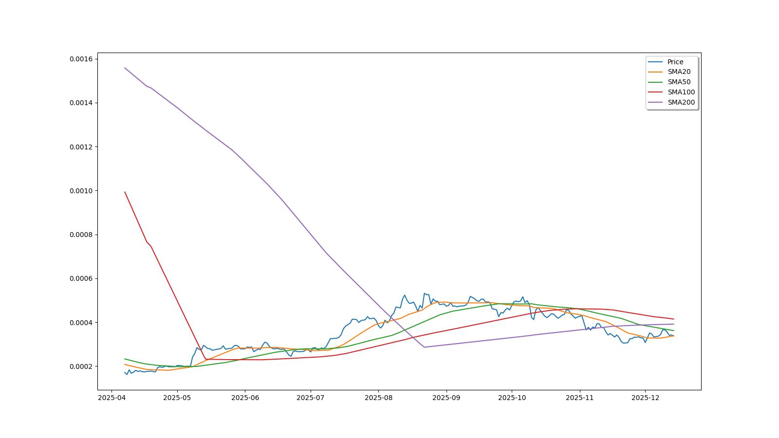 MMMLUCKUP7 Simple Moving Averages