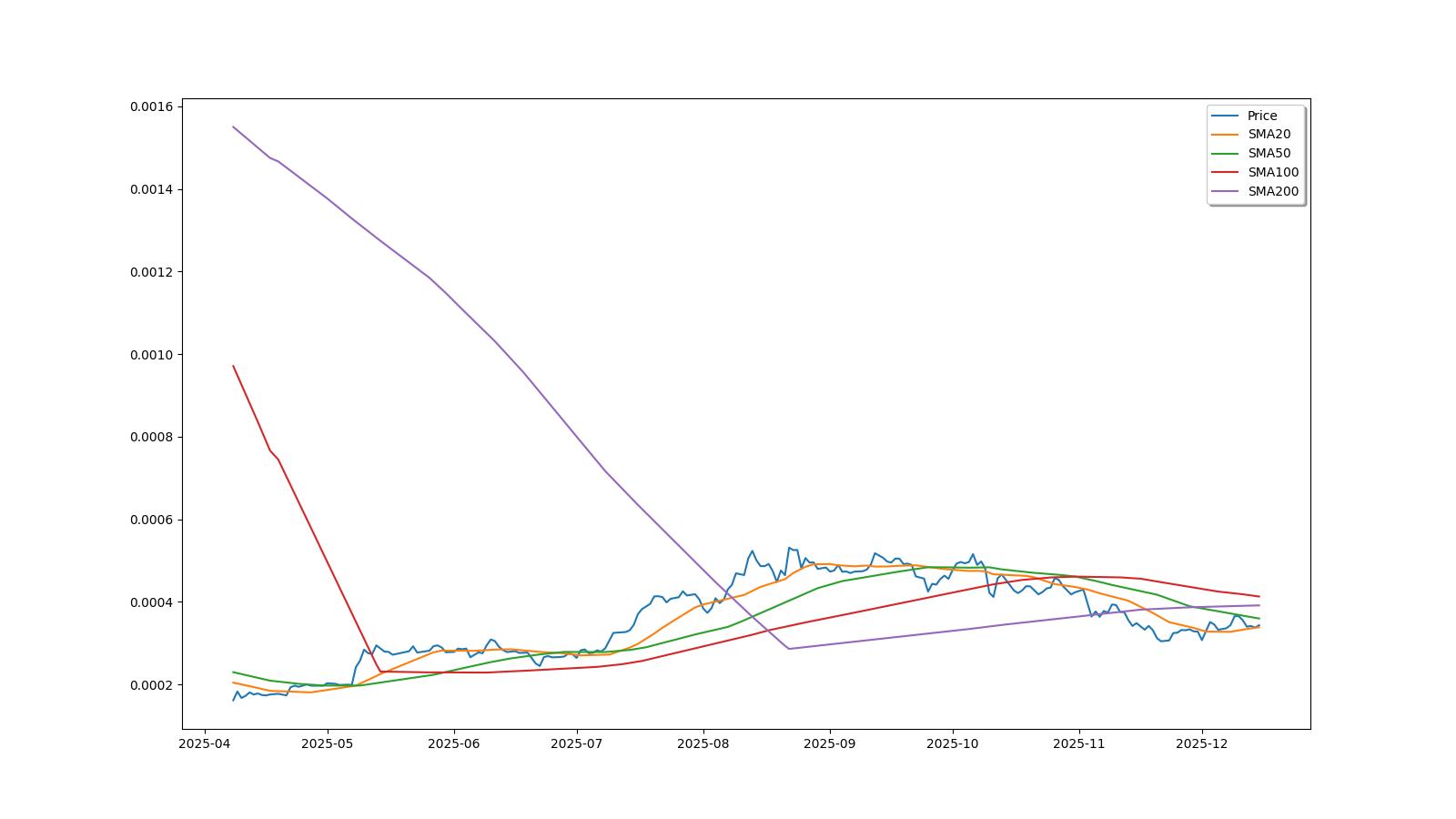MMMLUCKUP7 Simple Moving Averages