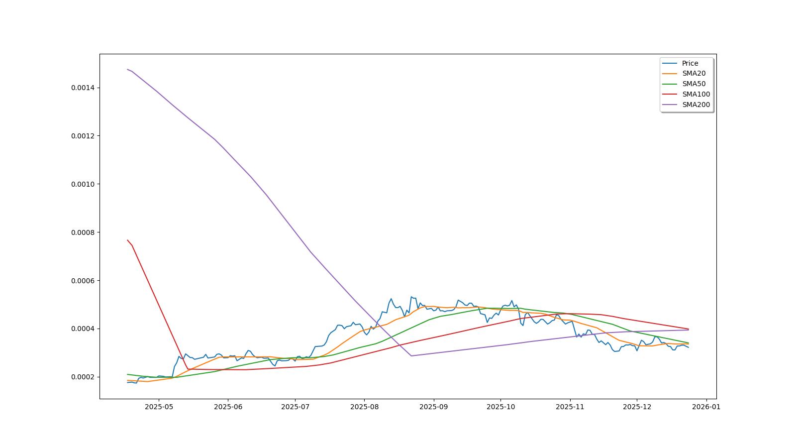 MMMLUCKUP7 Simple Moving Averages