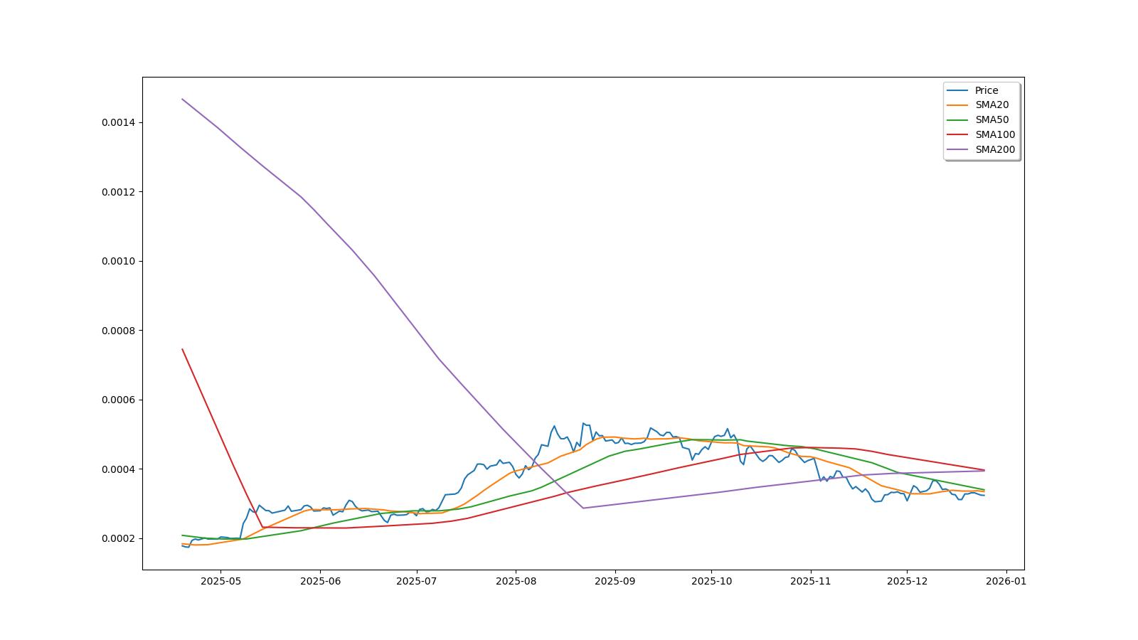 MMMLUCKUP7 Simple Moving Averages