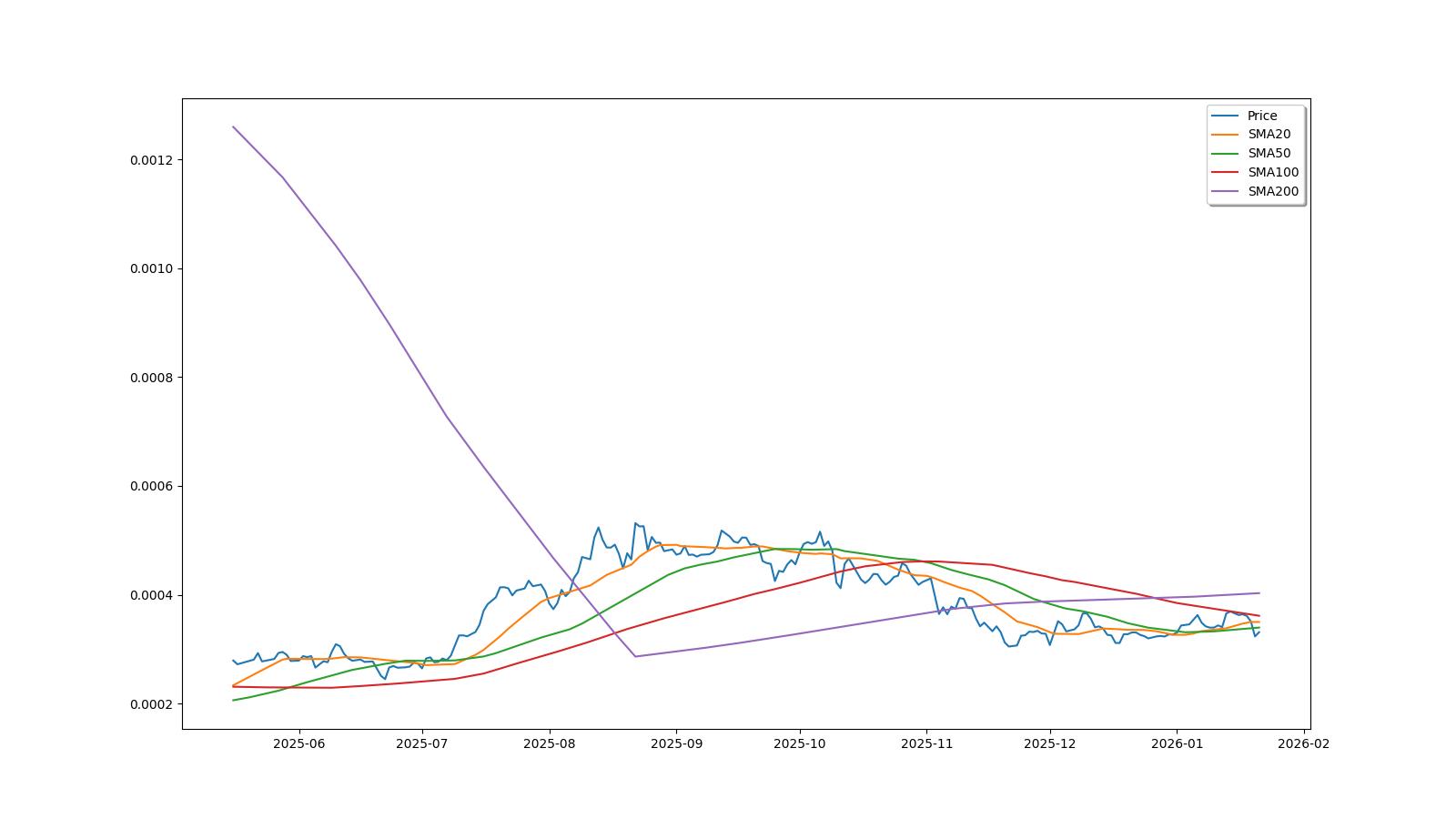 MMMLUCKUP7 Simple Moving Averages