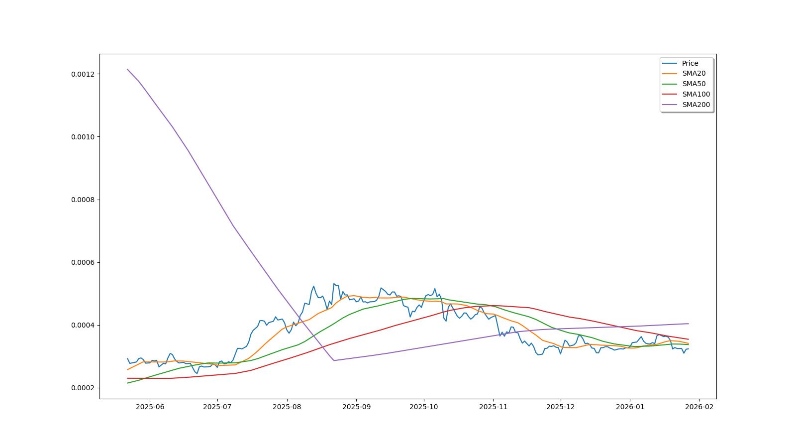 MMMLUCKUP7 Simple Moving Averages