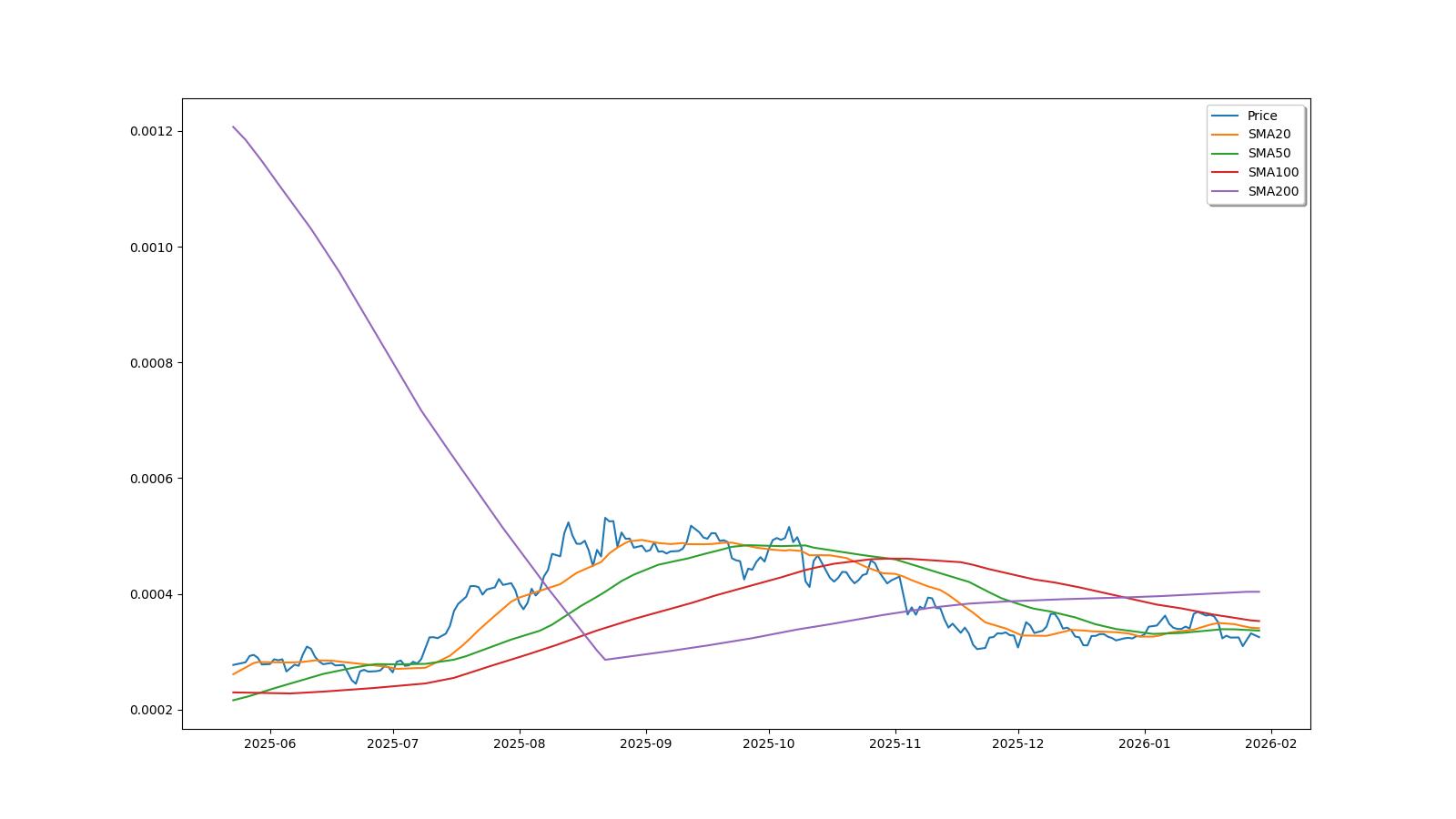 MMMLUCKUP7 Simple Moving Averages