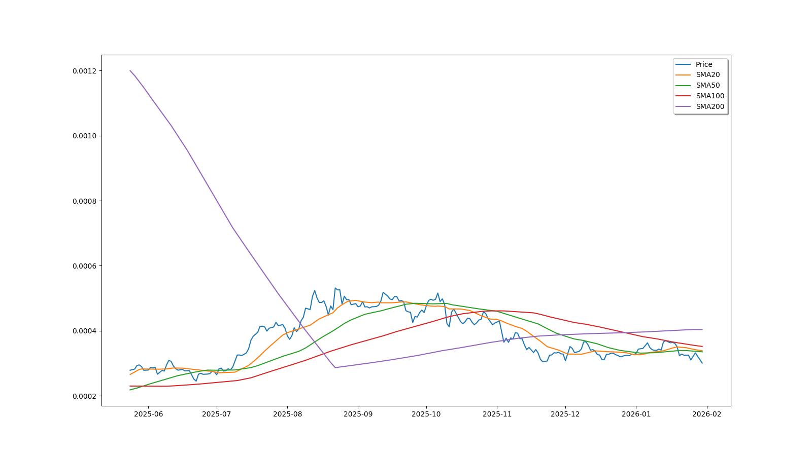MMMLUCKUP7 Simple Moving Averages