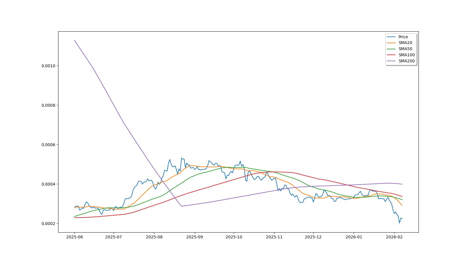 MMMLUCKUP7 Simple Moving Averages