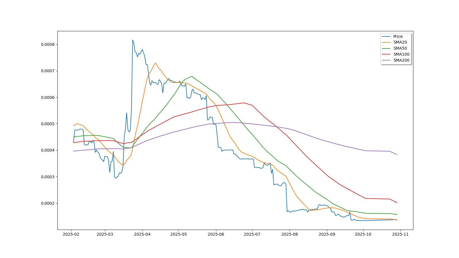 MMOCoin Simple Moving Averages