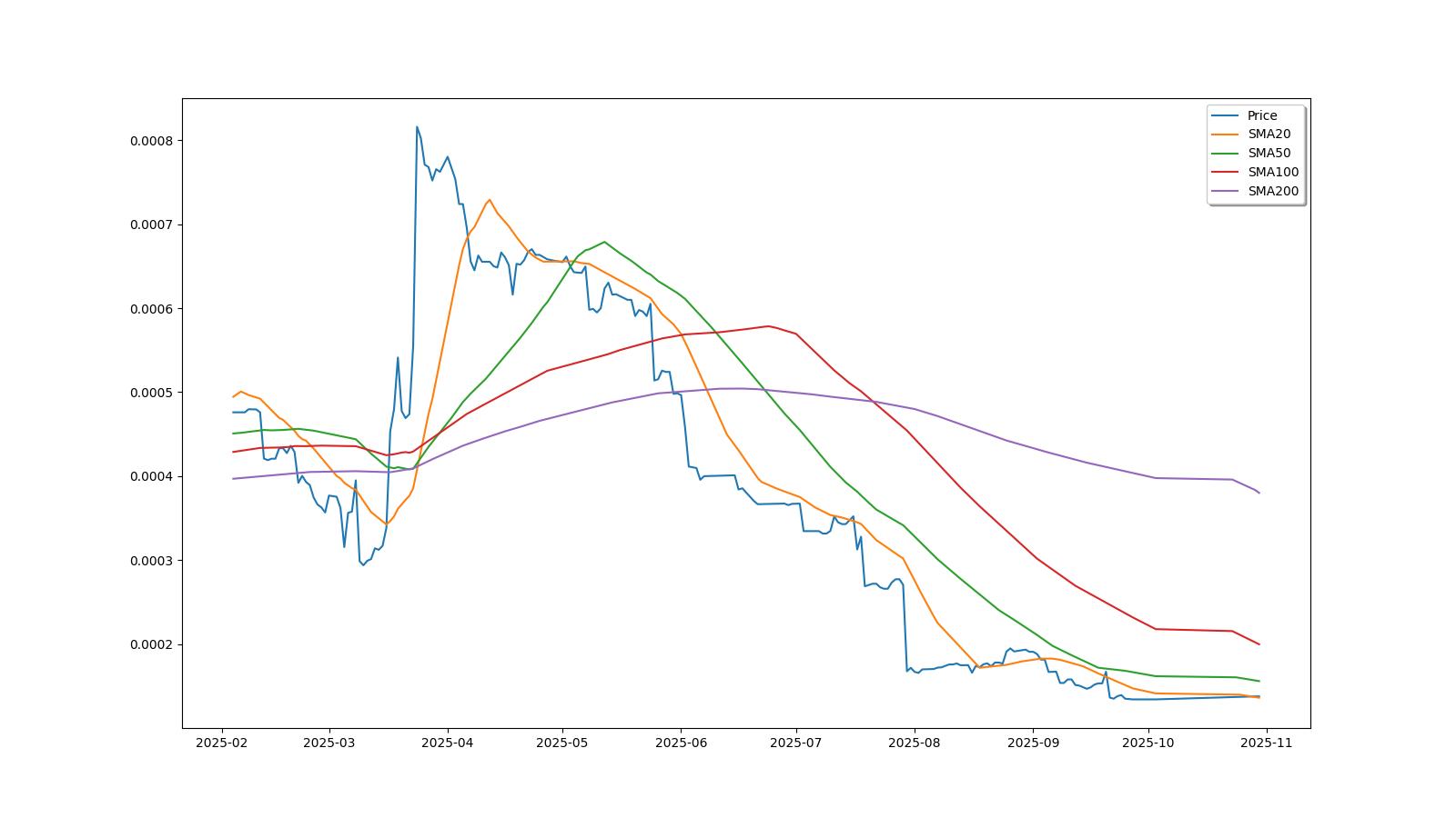 MMOCoin Simple Moving Averages