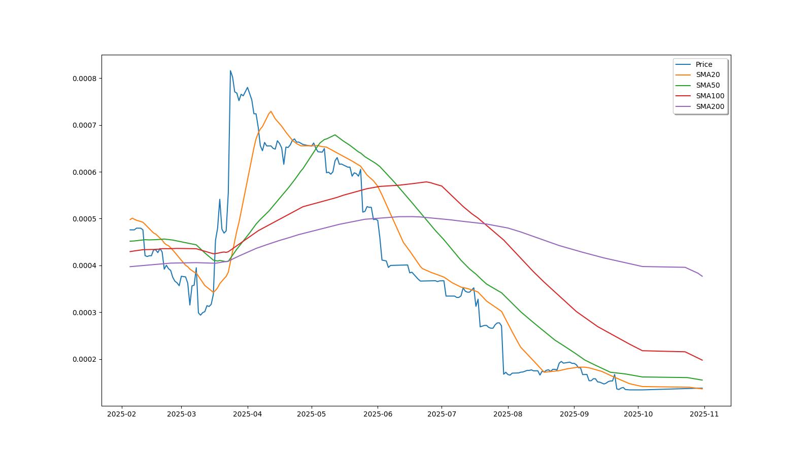 MMOCoin Simple Moving Averages