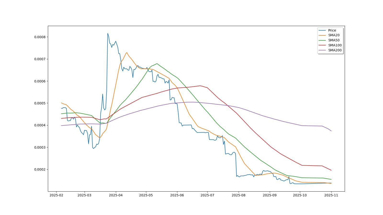 MMOCoin Simple Moving Averages