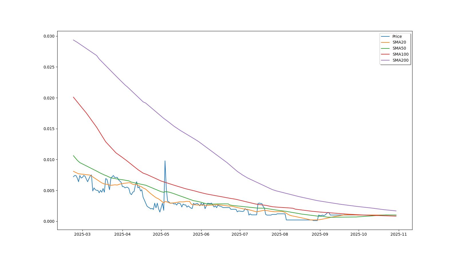 MMSS Simple Moving Averages