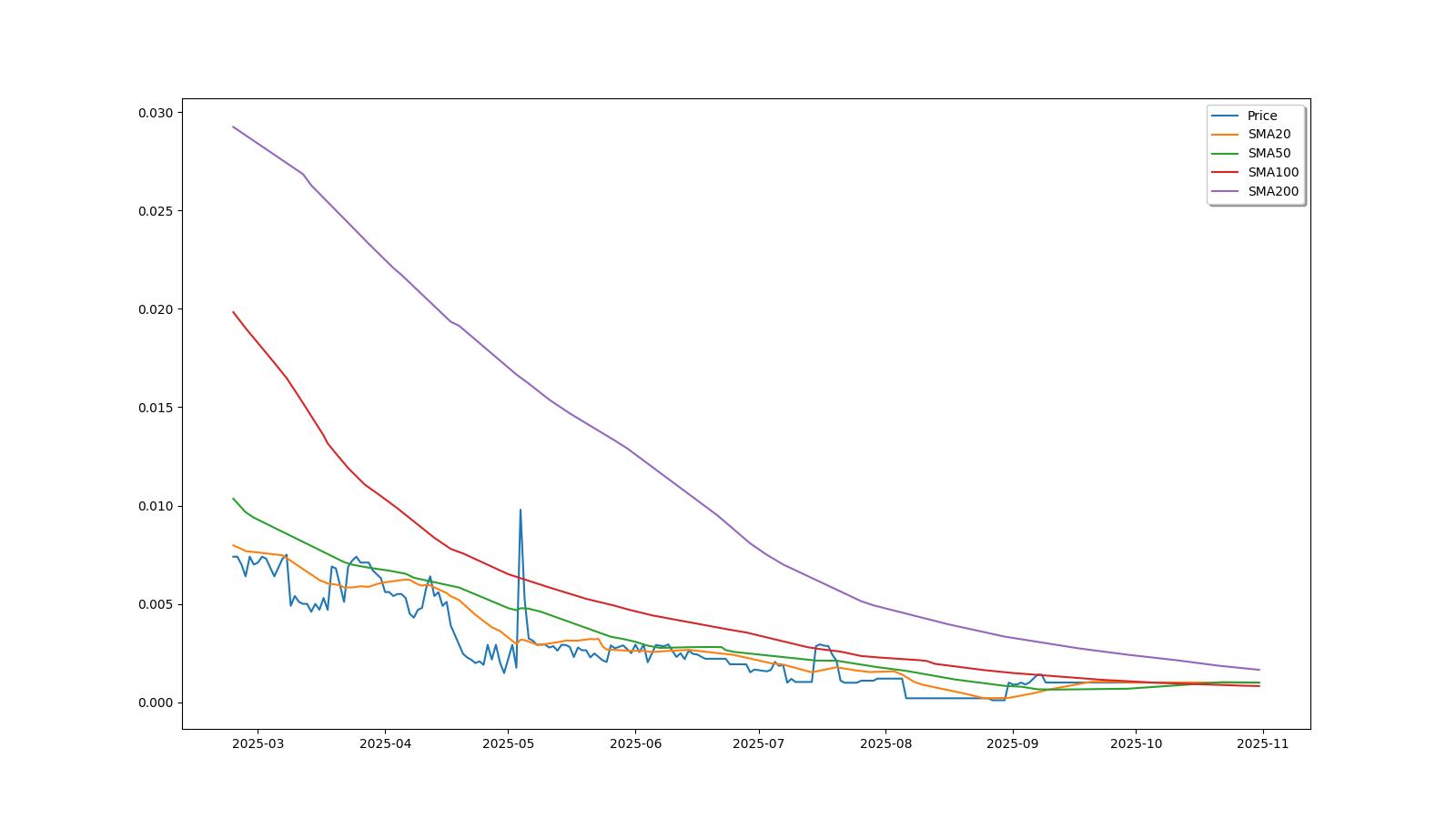 MMSS Simple Moving Averages