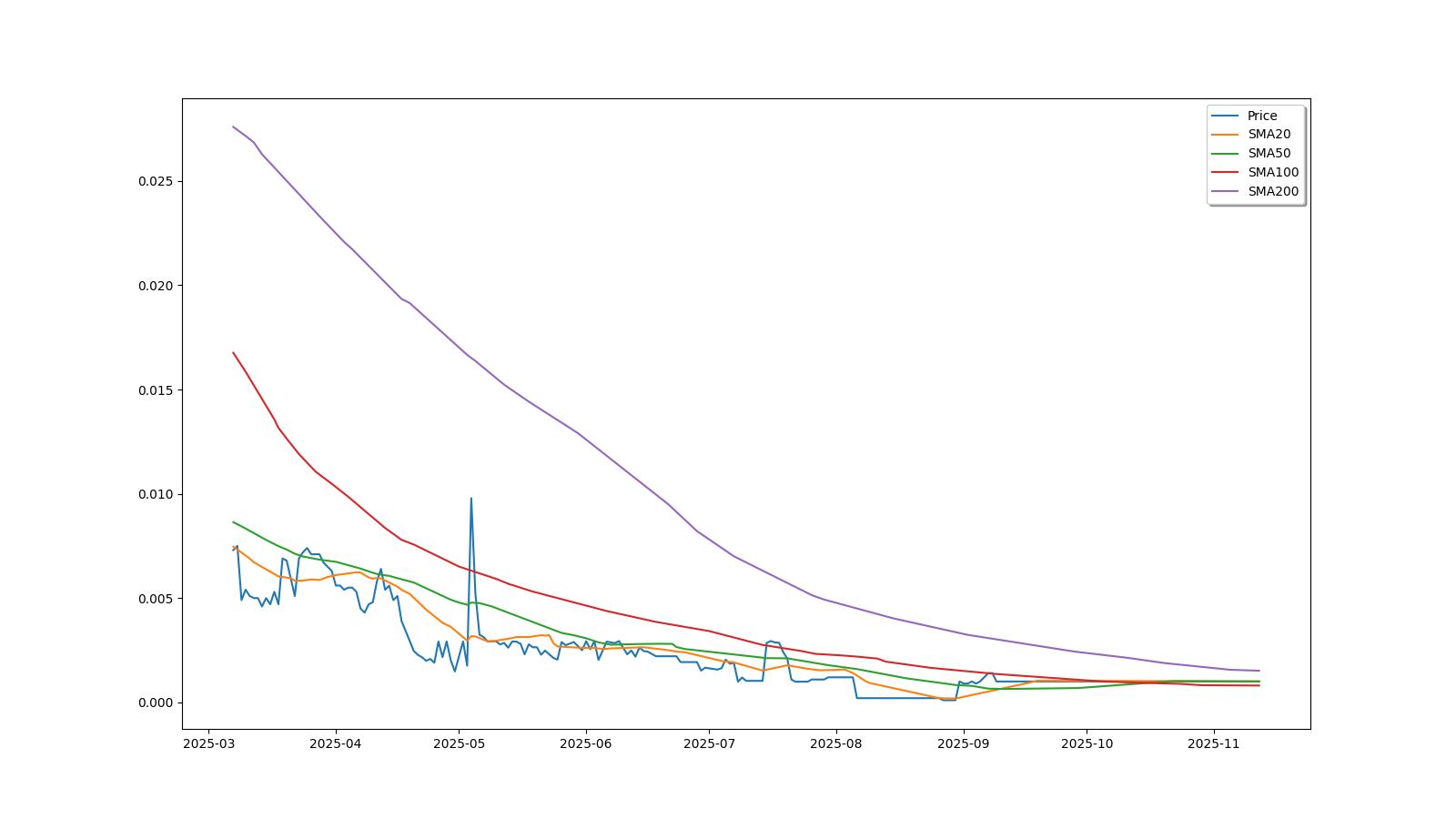 MMSS Simple Moving Averages