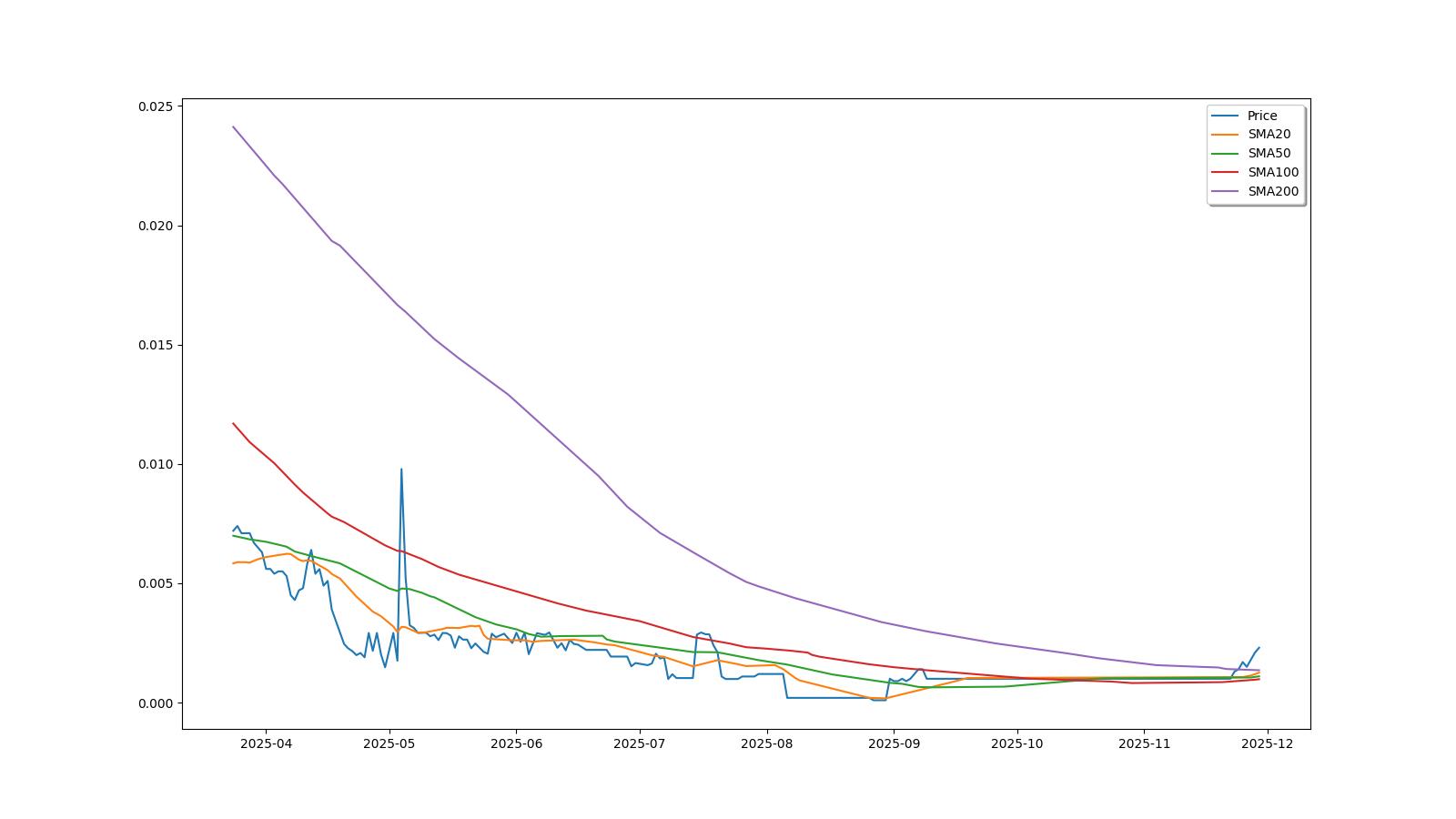 MMSS Simple Moving Averages