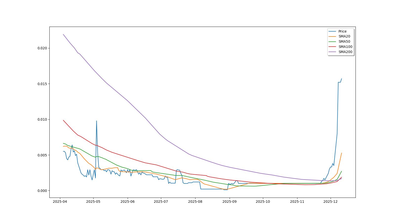 MMSS Simple Moving Averages