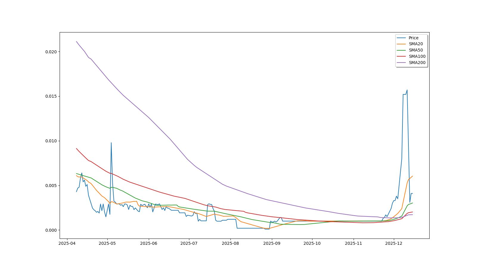 MMSS Simple Moving Averages