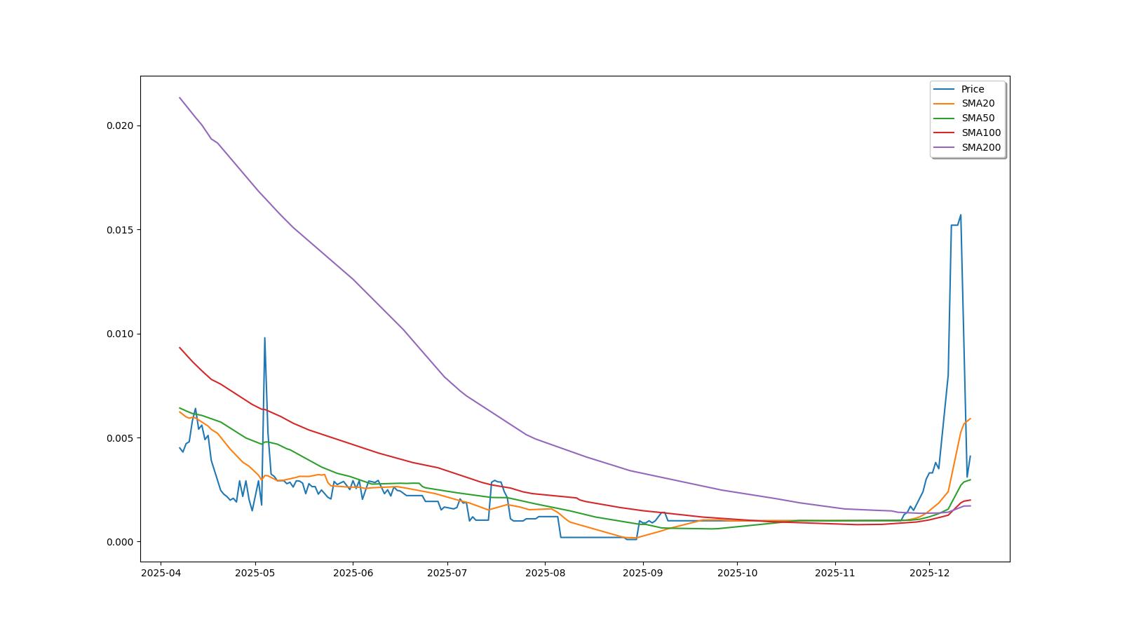 MMSS Simple Moving Averages