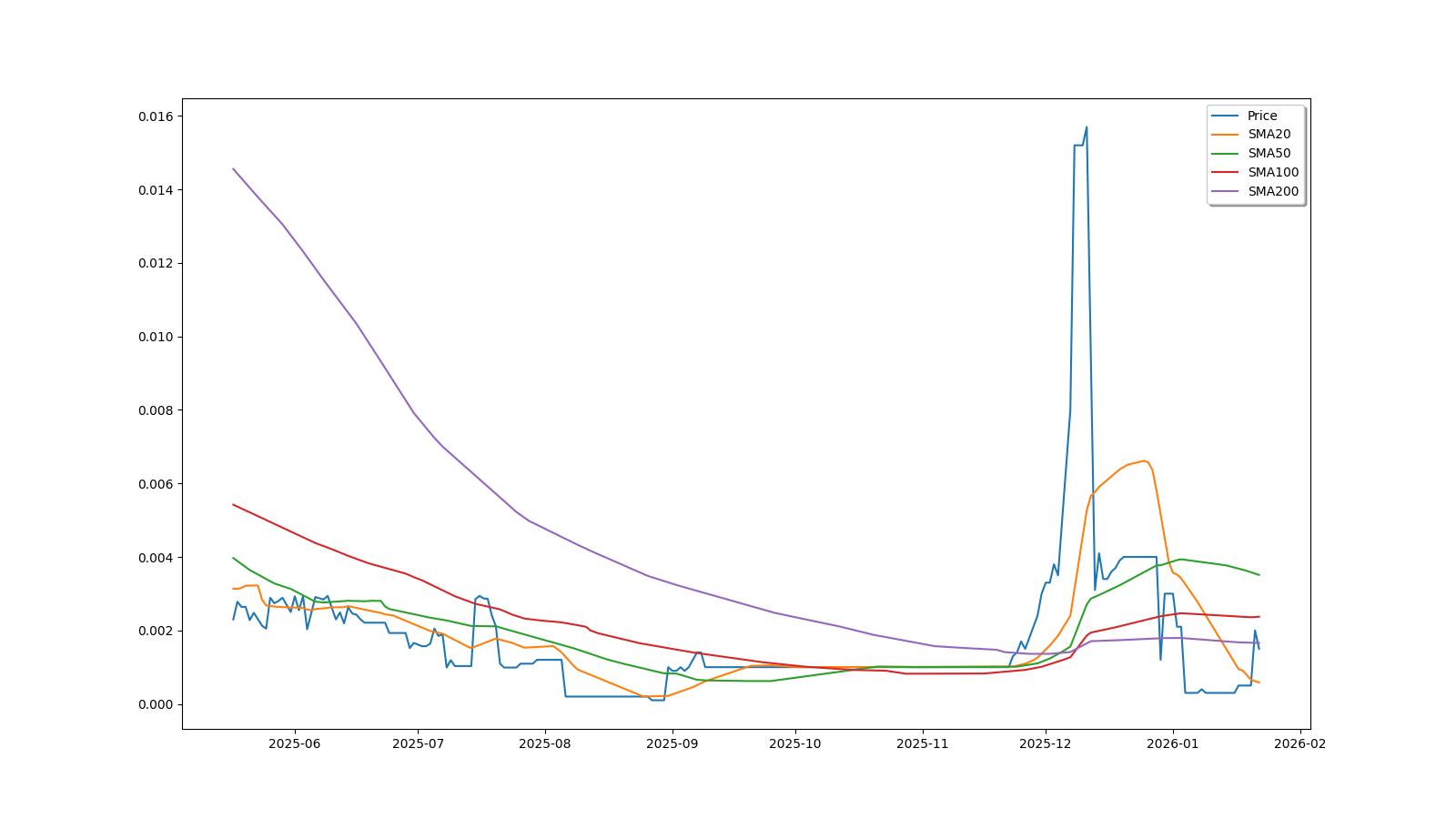 MMSS Simple Moving Averages