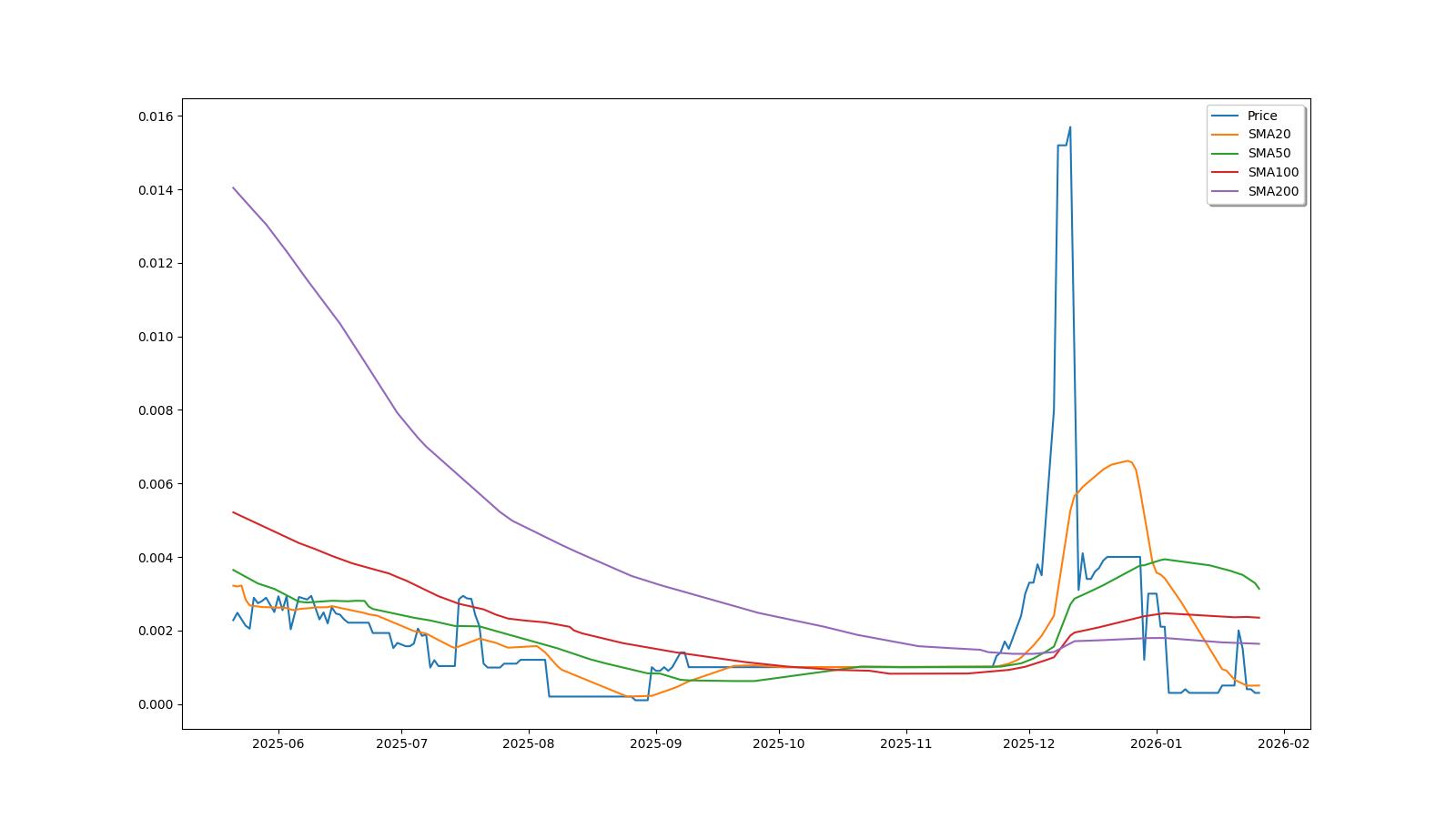 MMSS Simple Moving Averages