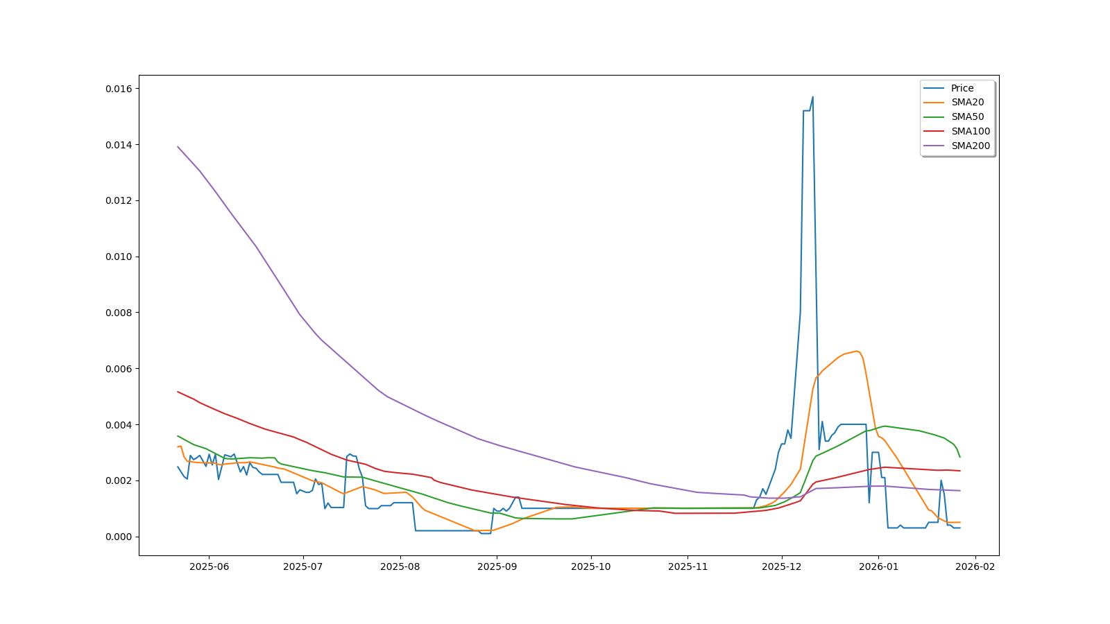 MMSS Simple Moving Averages
