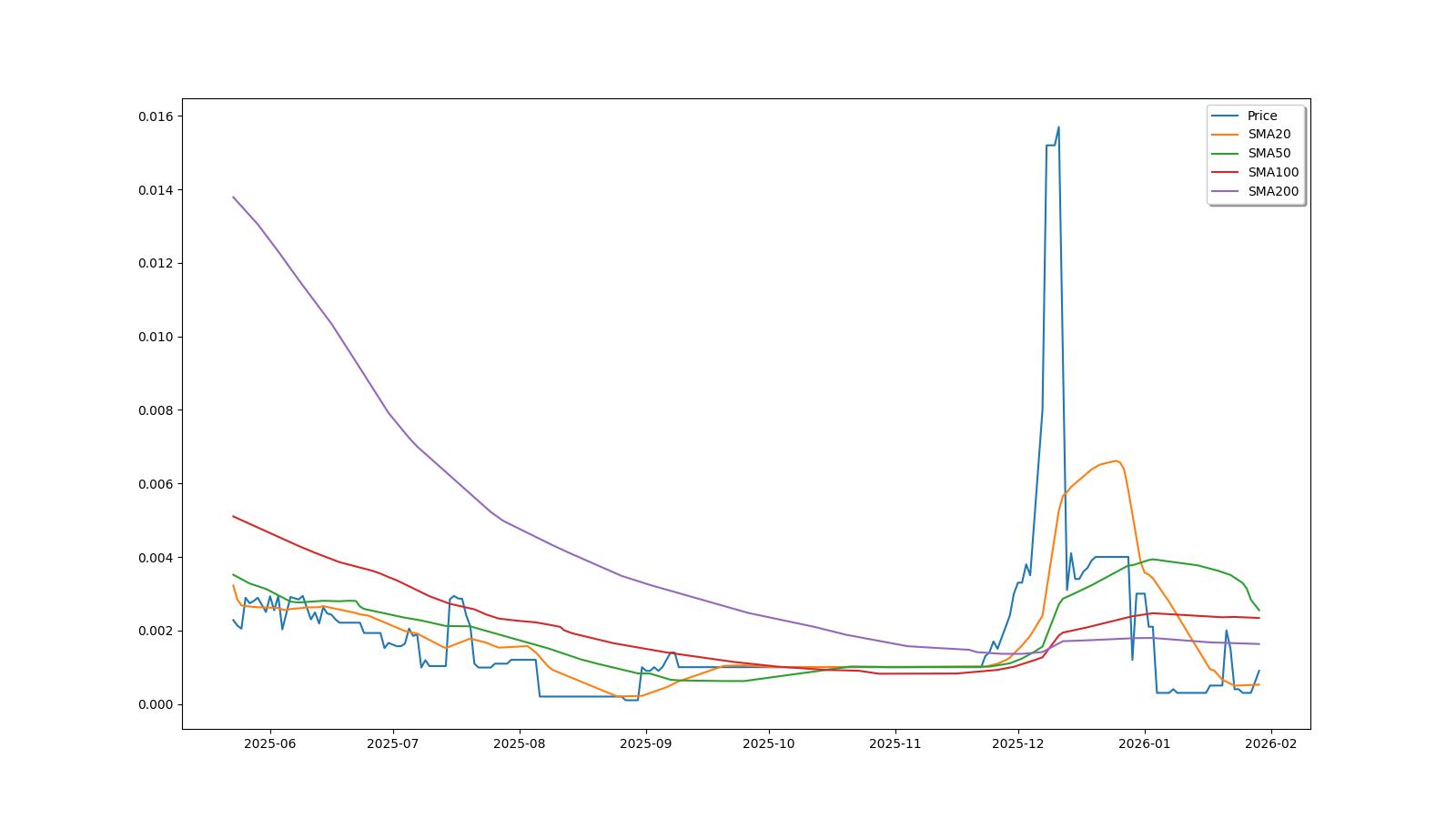 MMSS Simple Moving Averages