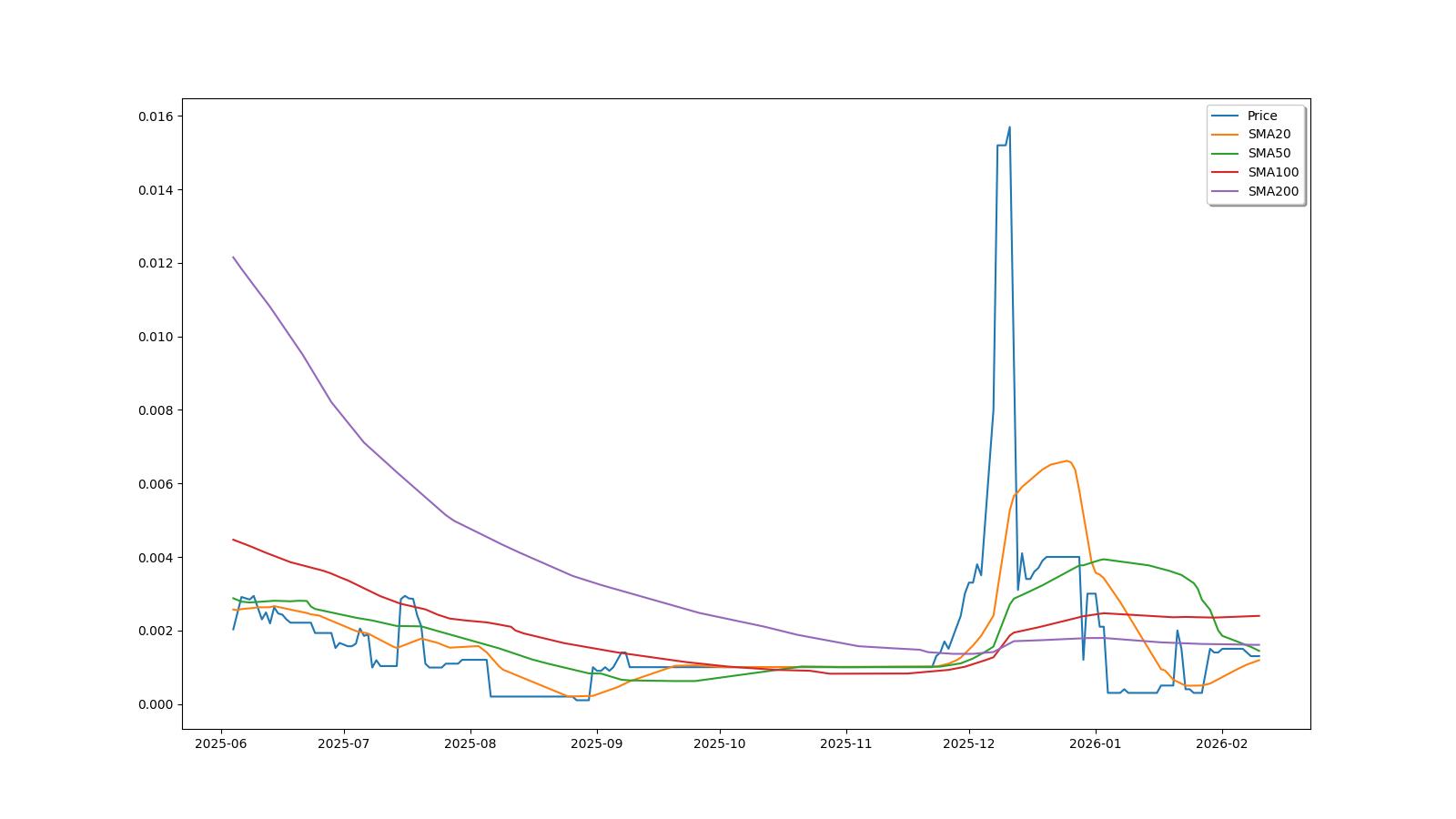 MMSS Simple Moving Averages