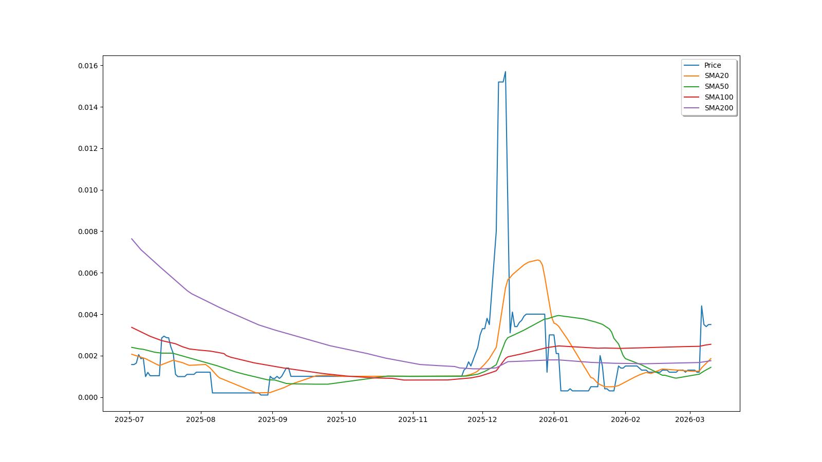 MMSS Simple Moving Averages